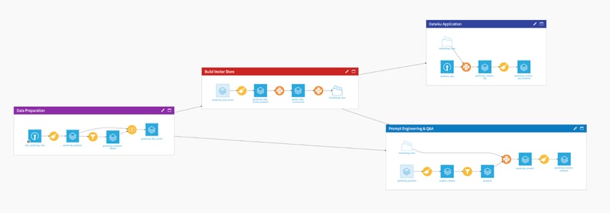 Build An Llm Application With Dataiku Databricks And Langchain